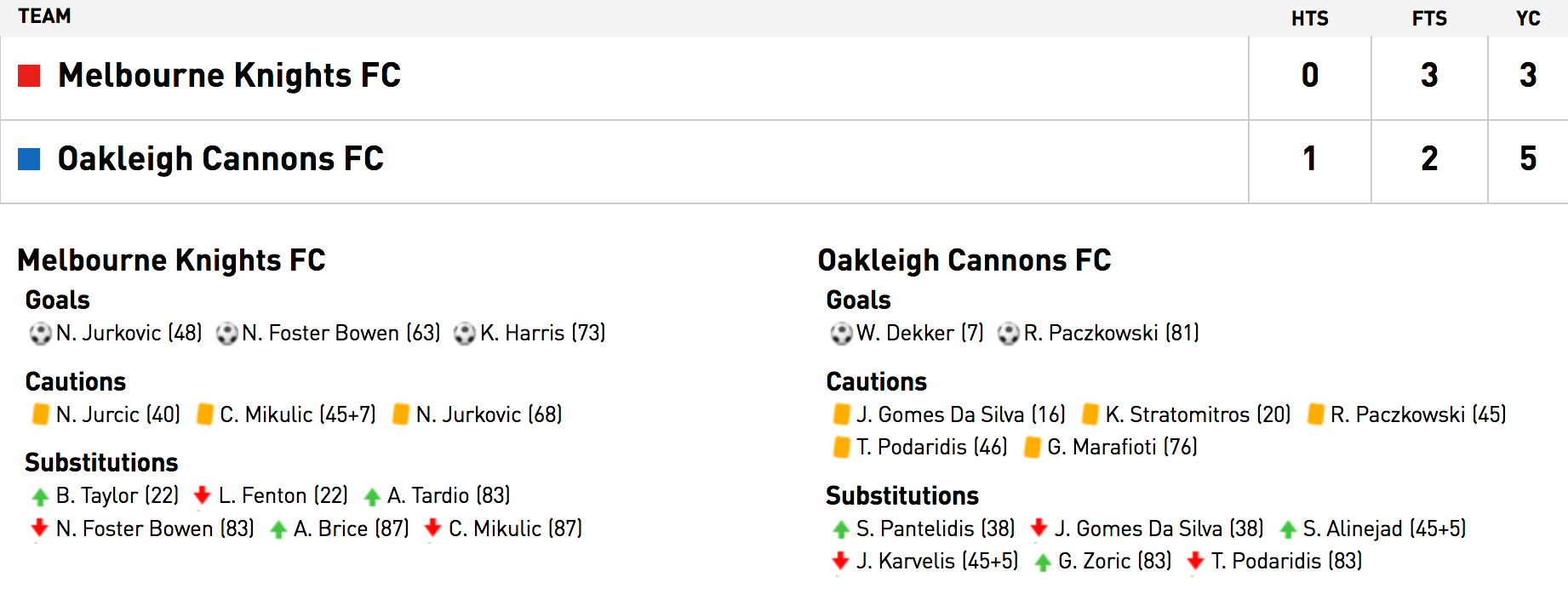 NPL Match Report - MKFC 3 - 2 OCFC » Melbourne Knights FC